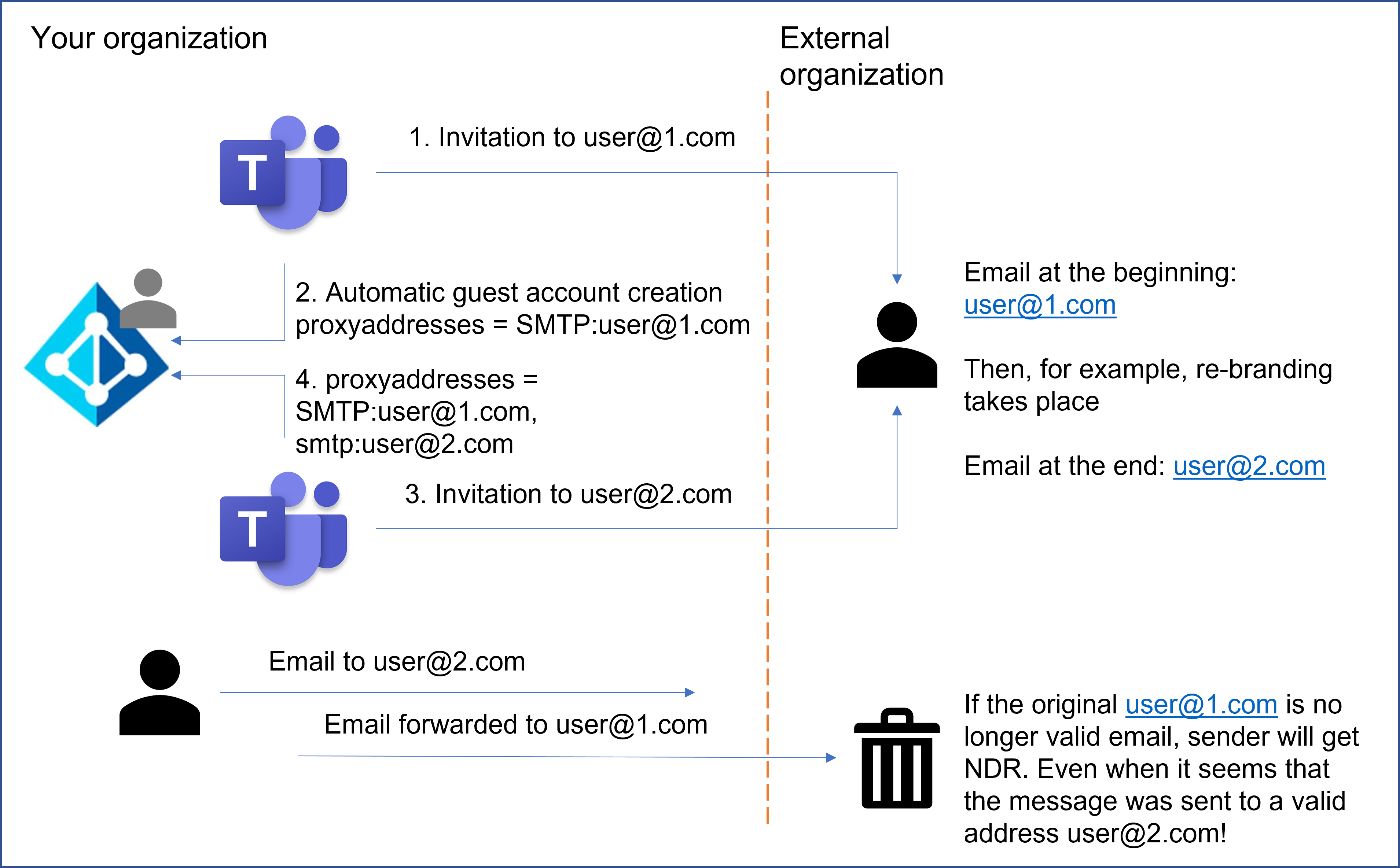 AzureAD guests & email forwarding – Just because I/1 can