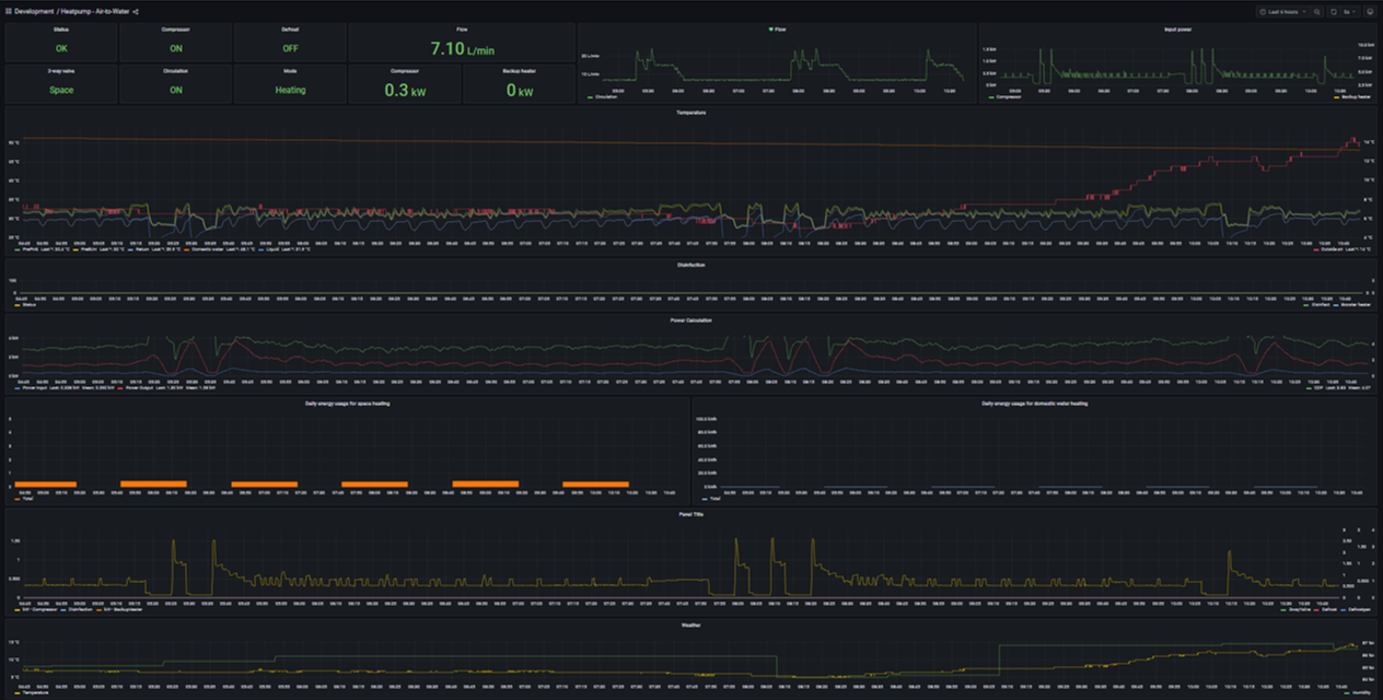 Monitoring Daikin Altherma heat pump – Just because I/1 can